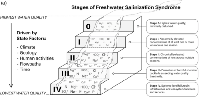 EPA Researching the Impacts of Freshwater Salinization Syndrome | US EPA